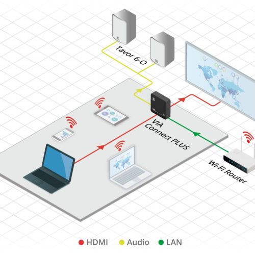 Kramer Via Connect Pro/Plus Wireless Presentation/Collaboration Solution